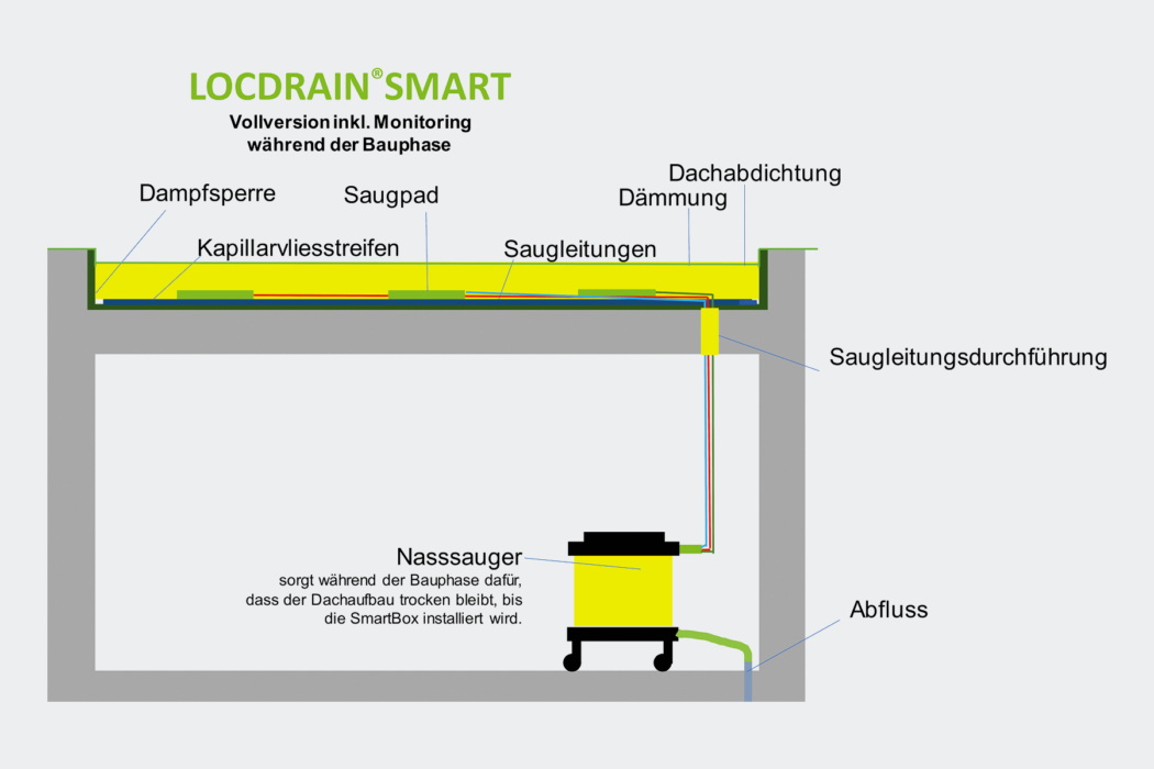 Locdrain - Allesdach Wagner