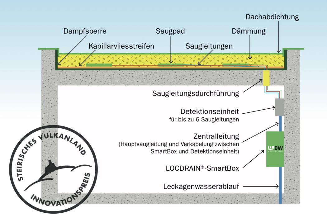 Detentionsdach und Retentionsdach - Allesdach Wagner