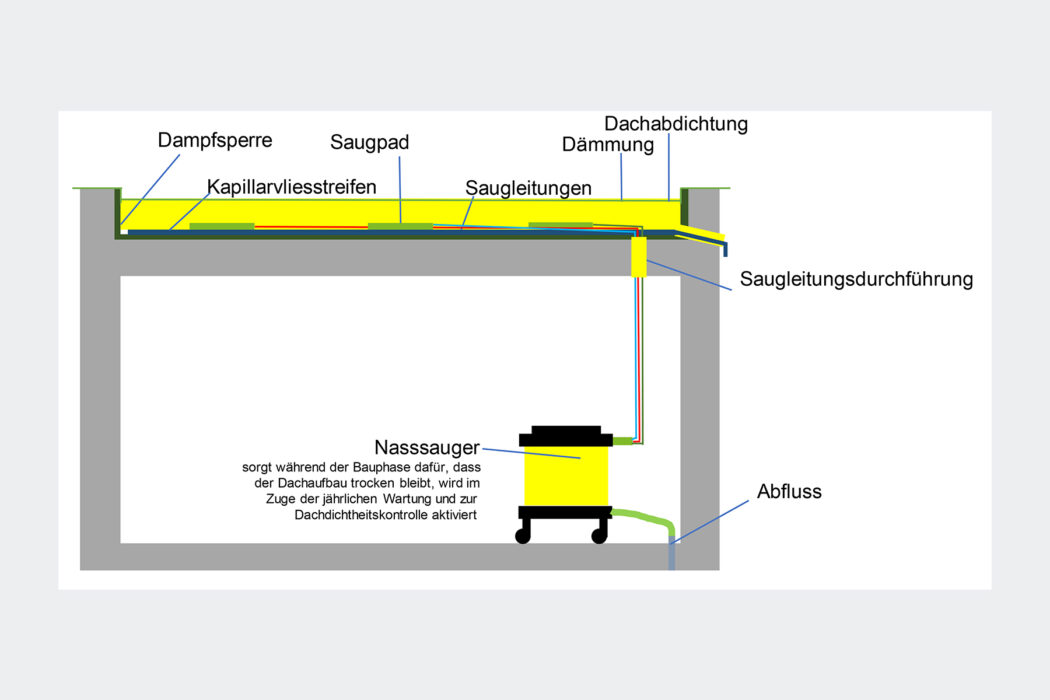 Locdrain - Allesdach Wagner